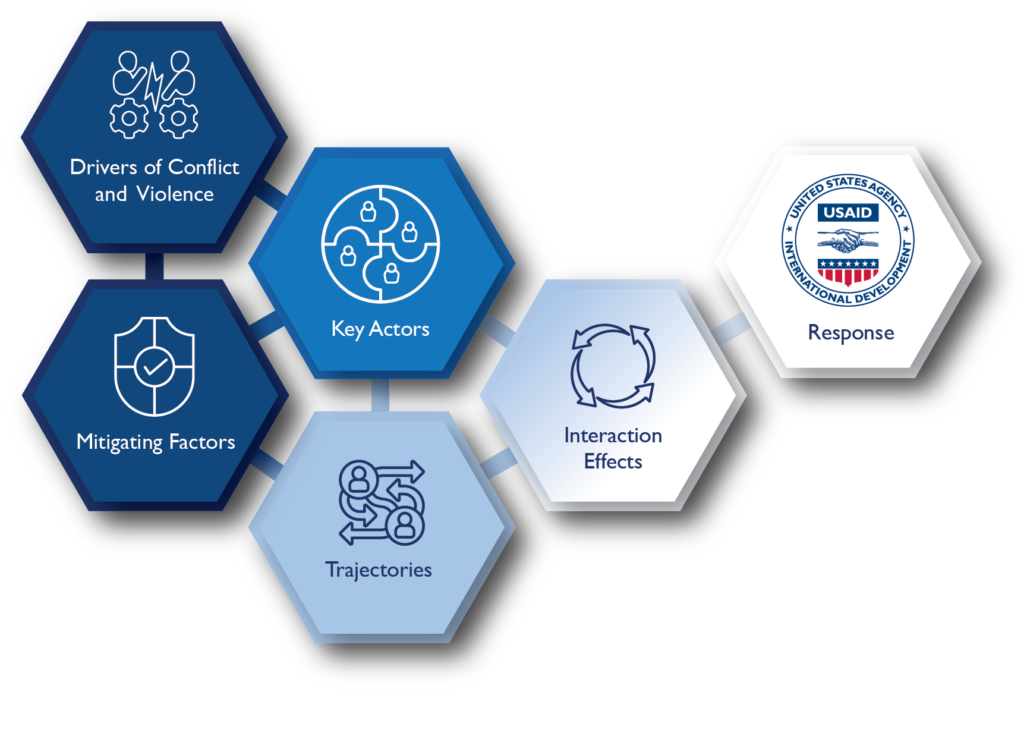 USAID’s Violence and Conflict Assessment Analytical Framework: Visual ...